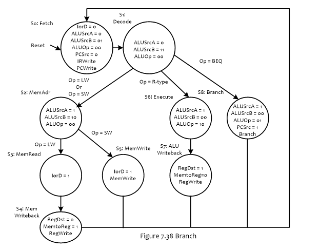 Solved 4 Modify The Multiple Cycle Processor Design To 