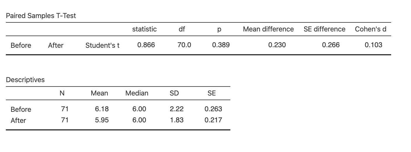 Solved A Single Sample T Test Was Conducted To See If A 1848