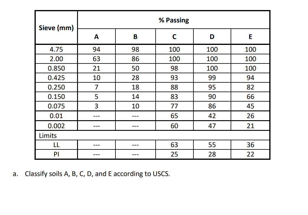 Solved a. Classify soils A, B, C, D, and E according to | Chegg.com Solved a. Classify soils A, B, C, D, and E according to | Chegg.com