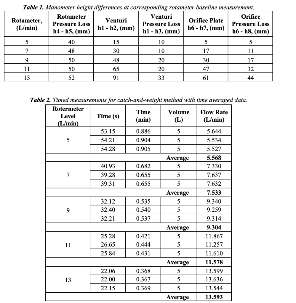 Solved Manometer levels The manometers are connected so that | Chegg.com
