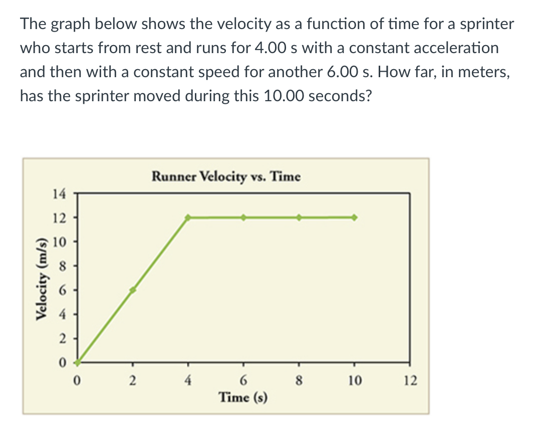 Solved The graph below shows the velocity as a function of | Chegg.com