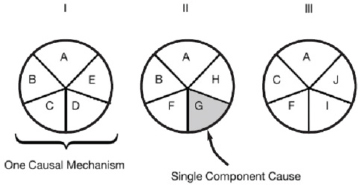 Solved In the following graph showing 3 causal pies, slice A | Chegg.com