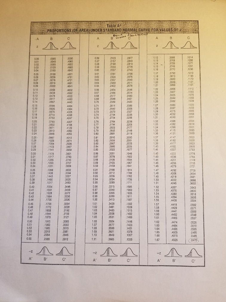 Solved PROPORTIONS (OF AREA UNDER STANDARD NORMAL CURVE | Chegg.com
