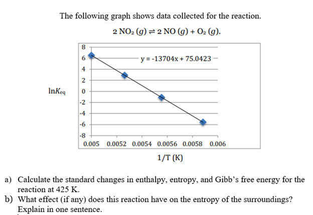Solved The following graph shows data collected for the | Chegg.com