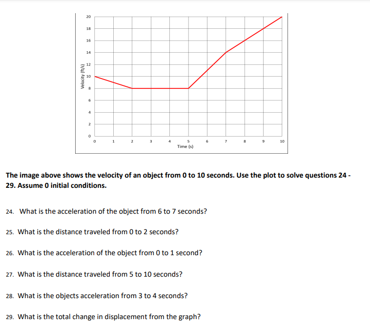 Solved The image above shows the velocity of an object from | Chegg.com