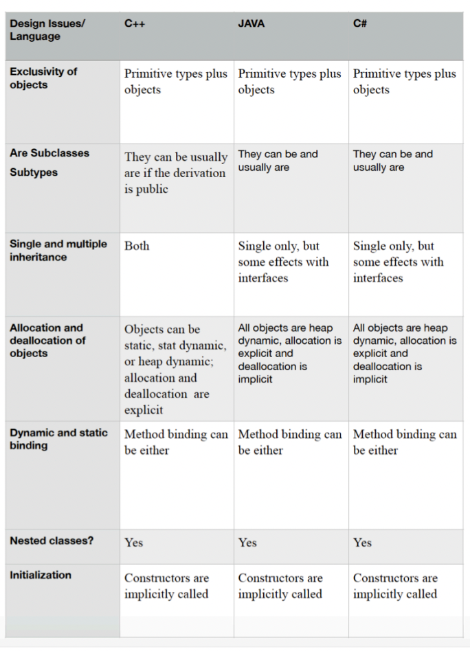 Solved The following table shows the design issues that must | Chegg.com