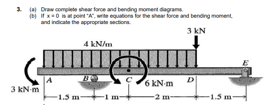 Solved 3. (a) Draw complete shear force and bending moment | Chegg.com