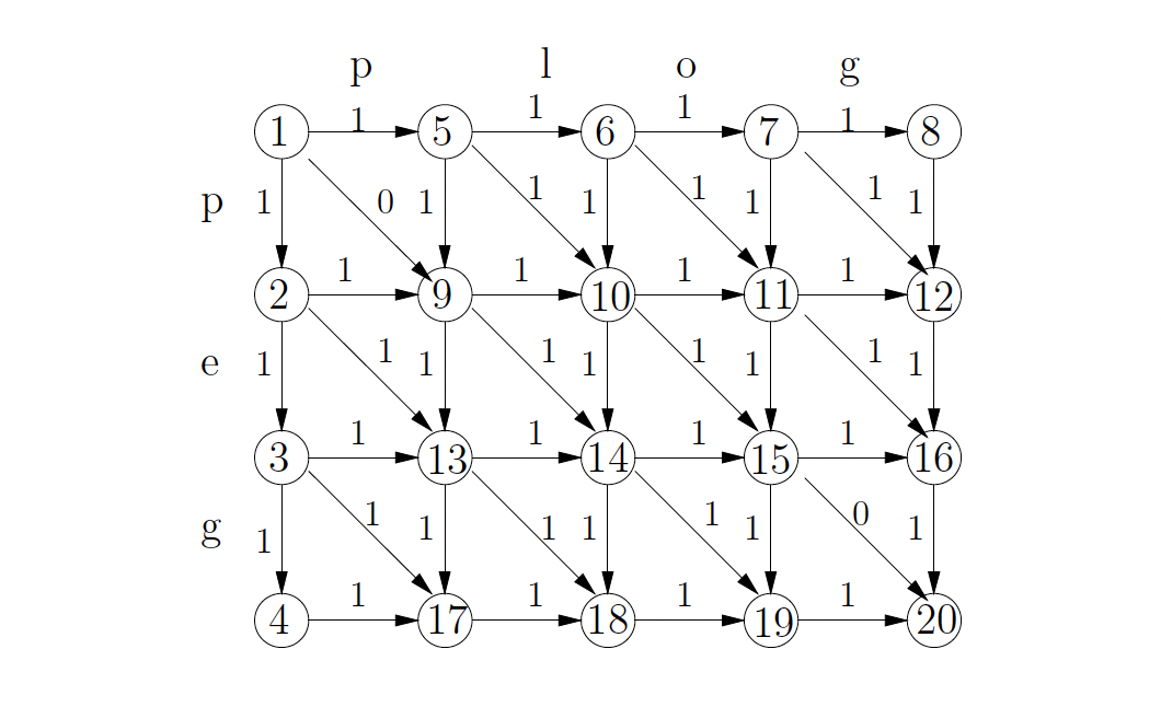 Calculating Edit Distance 5. Draw a directed graph | Chegg.com