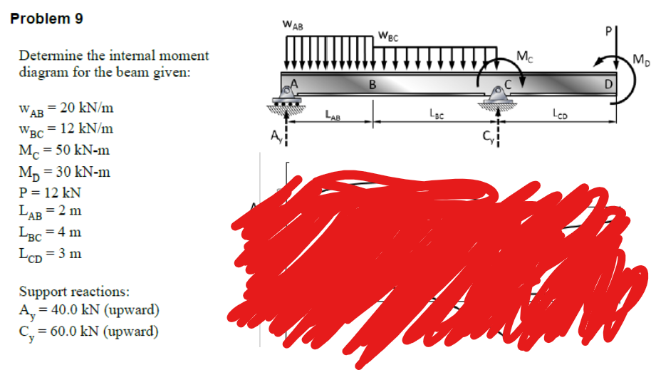 Solved Determine the internal moment diagram for the beam | Chegg.com