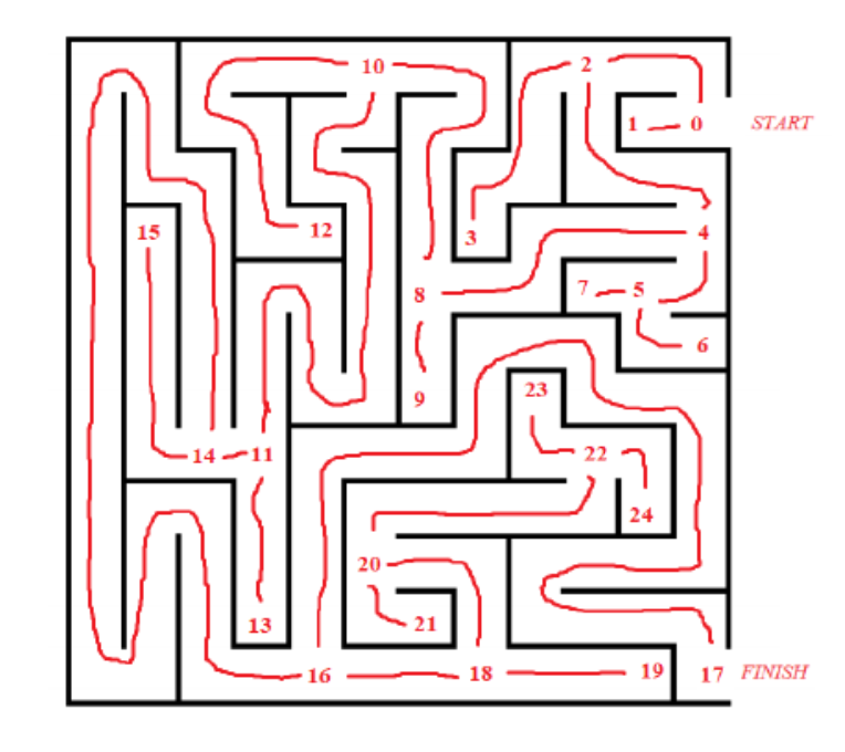 Solved Below is an image of a simple maze CODING VERSION: | Chegg.com