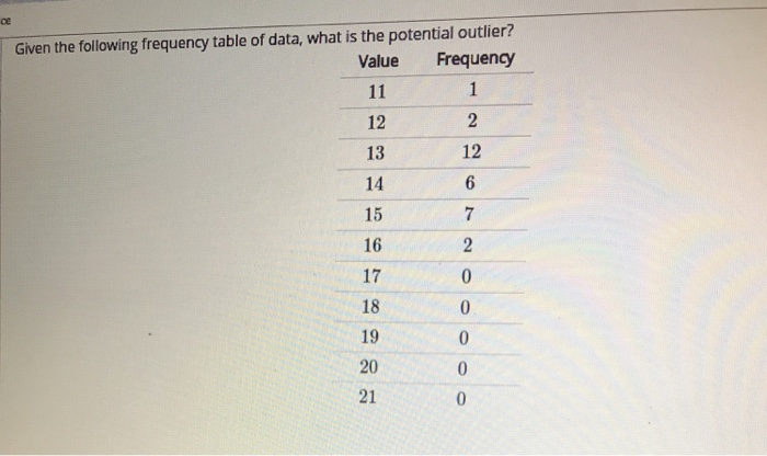Solved Given the following frequency table of data, what is | Chegg.com