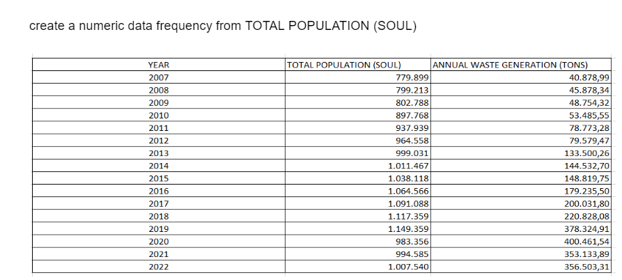 Solved create a numeric data frequency from TOTAL POPULATION | Chegg.com