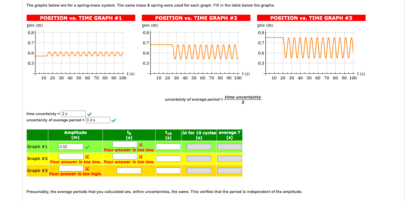 Solved The graphs below are for a spring-mass system. The | Chegg.com