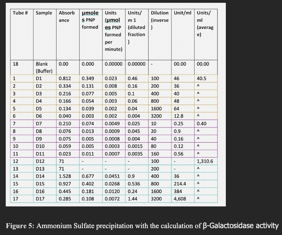 Solved How do you know if the Lowry Standard Curve data and | Chegg.com