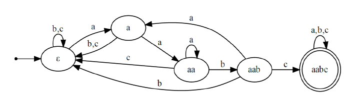 Here is an example of a Graphviz code program and | Chegg.com