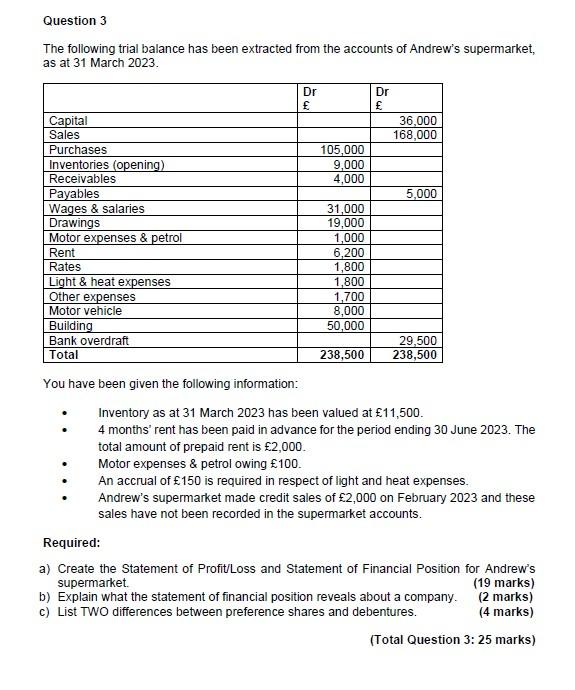 Solved The following trial balance has been extracted from | Chegg.com