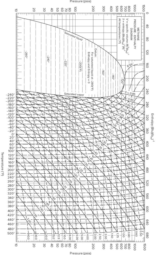 Solved Ten pound-moles per hour of methane enters a | Chegg.com