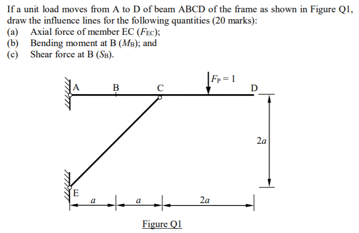 Solved If a unit load moves from A to D of beam ABCD of the | Chegg.com