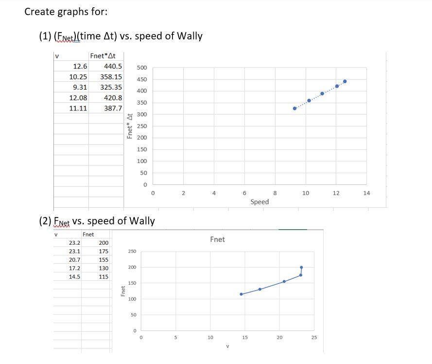 Solved Create graphs for: (1) (FNet) (time At) vs. speed of | Chegg.com