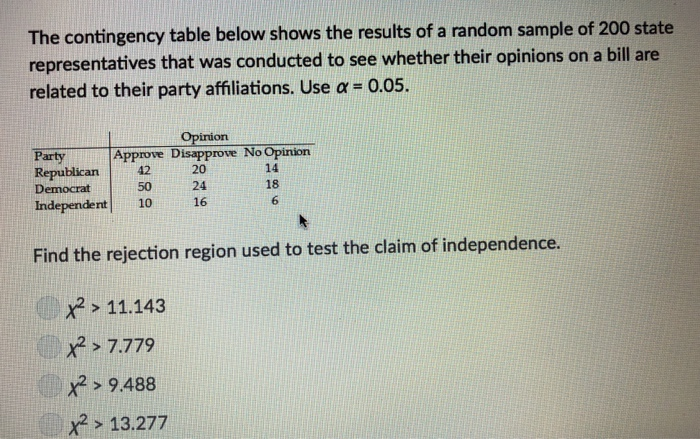 Solved The contingency table below shows the results of a | Chegg.com