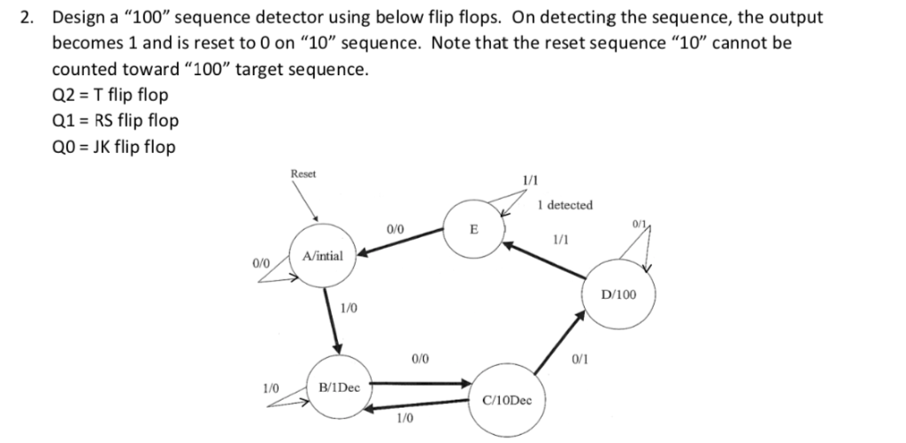 Solved Design A 100 Sequence Detector Using Below Flip 