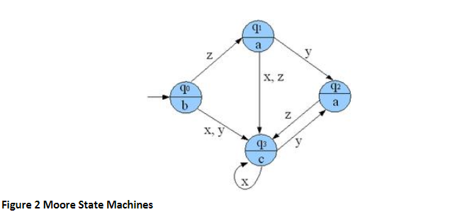 Write a Verilog module to implement the Moore state | Chegg.com