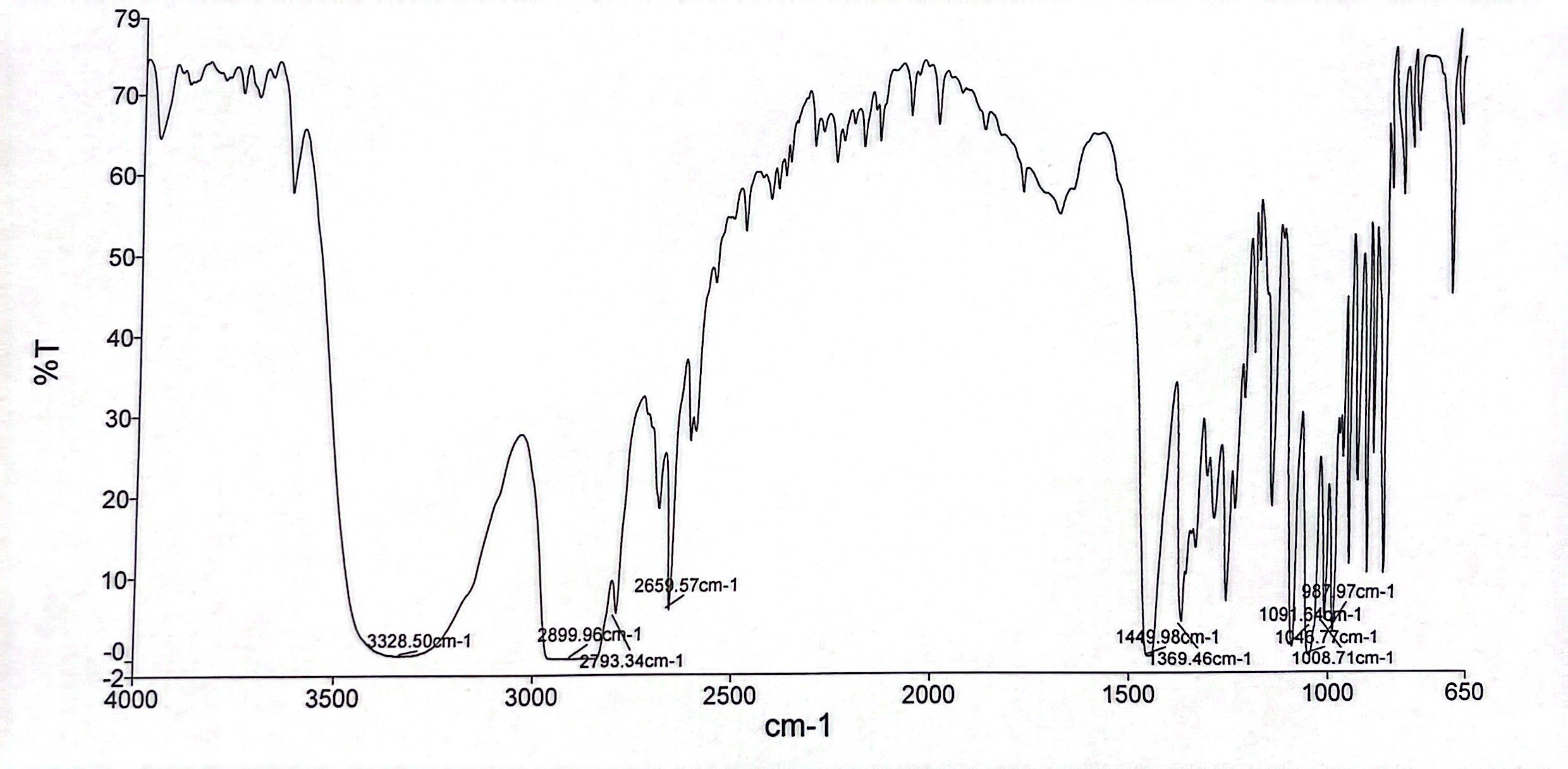 Solved Please provide the IR data table with wavenumber | Chegg.com