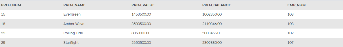 Solved sdfnjnThe Ch07_ConstructCo database stores data for a | Chegg.com