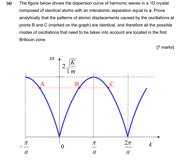 Solved (a) ﻿The figure below shows the dispersion curve of | Chegg.com