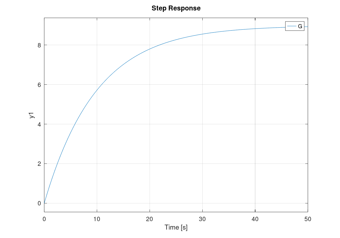 Solved Considering the magnitude peak, settling time, peak | Chegg.com