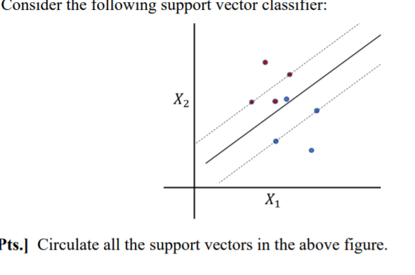 Solved Consider the following support vector classifier: X1 | Chegg.com