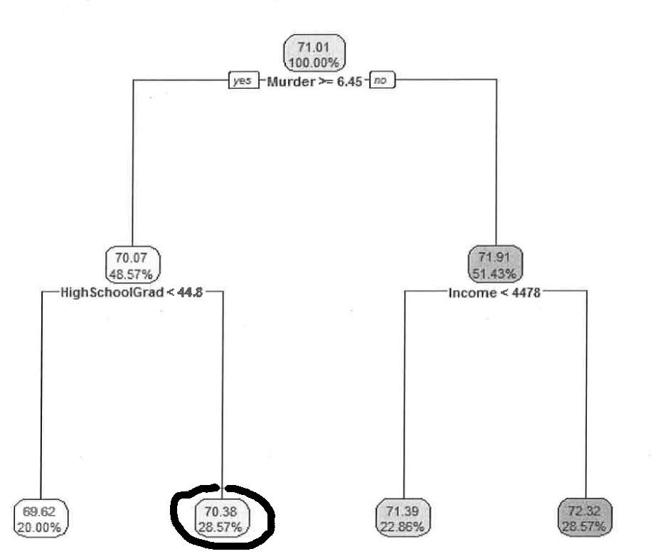Solved You have obtained a regression tree using R to | Chegg.com