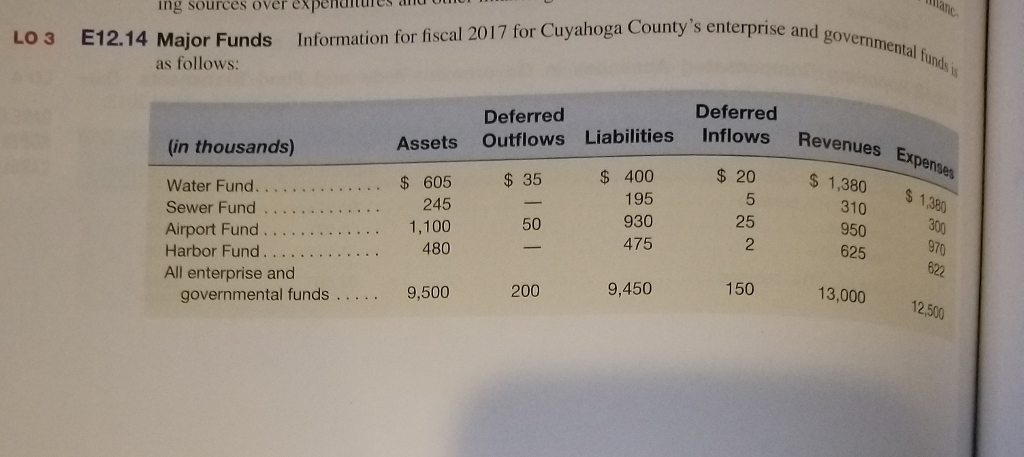 Solved Required: Identify the enterprise funds that meet | Chegg.com