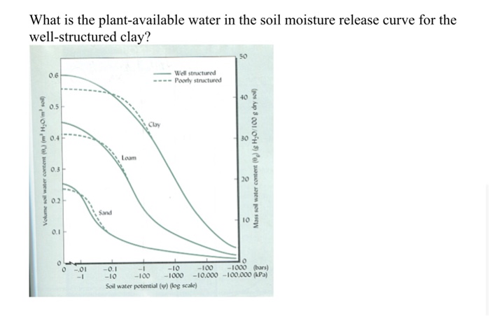 Solved What is the plant-available water in the soil | Chegg.com