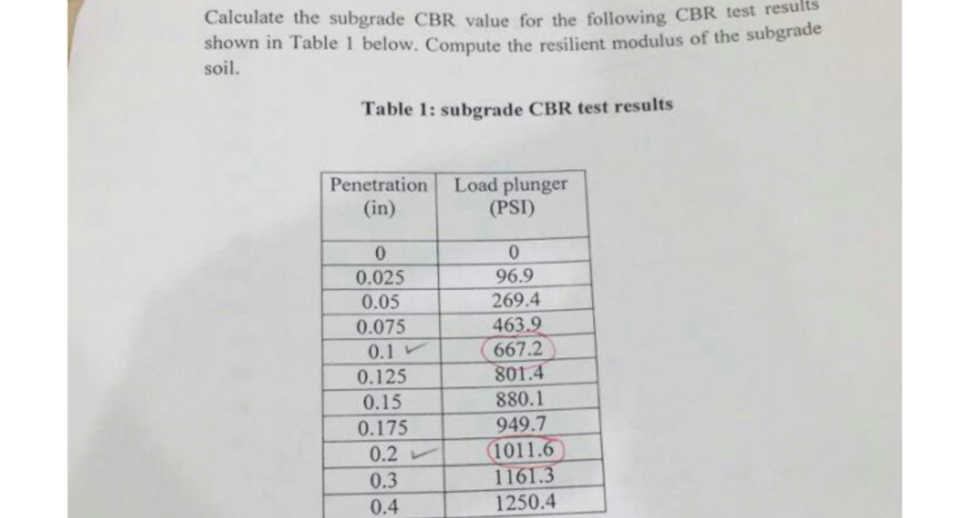 Solved Calculate the subgrade CBR value for the following | Chegg.com