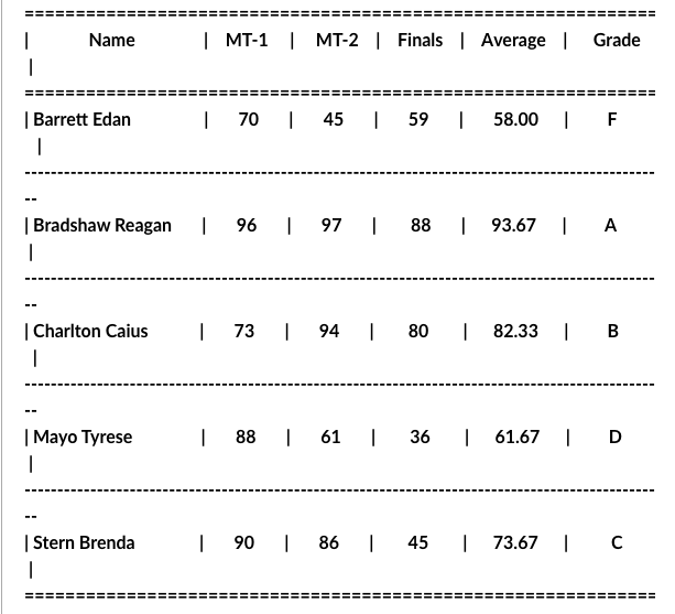 Solved Create a structure Student having the data members: | Chegg.com