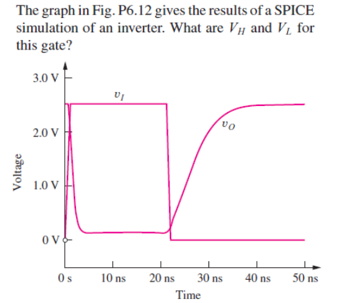 Solved The graph in Fig. P6.12 gives the results of a SPICE | Chegg.com