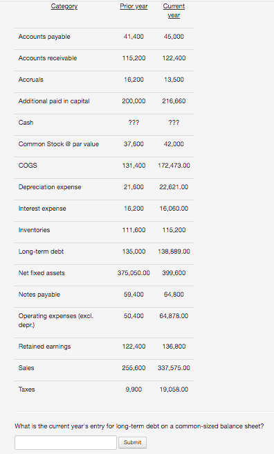 Solved Category Prior year Current year Accounts payable | Chegg.com