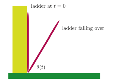 Solved 5. A ladder with length 2λ can topple over like | Chegg.com