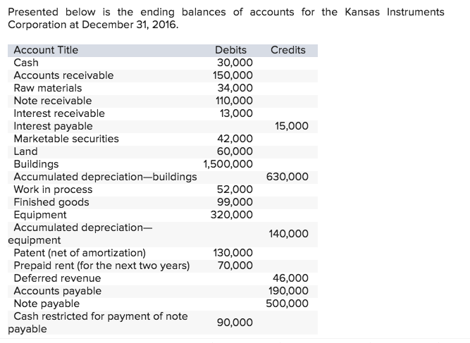 Solved Presented below is the ending balances of accounts | Chegg.com