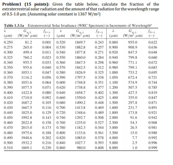 Solved Problem1 (15 points): Given the table below, | Chegg.com
