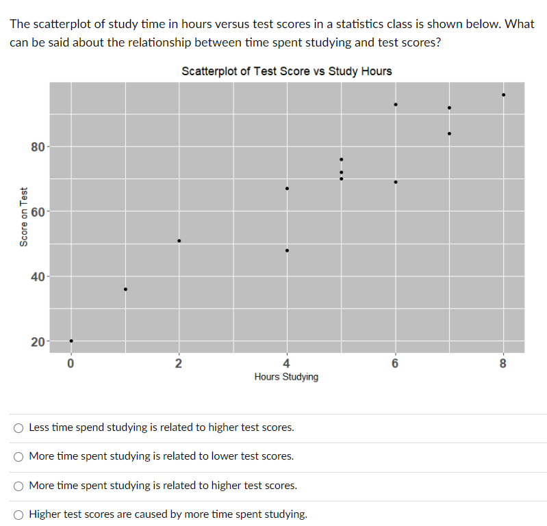 Solved The scatterplot of study time in hours versus test | Chegg.com