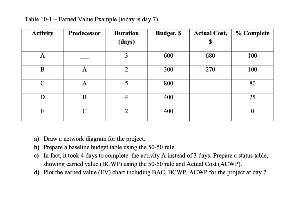 Solved Table 10-1 - Earned Value Example (today is day 7) | Chegg.com
