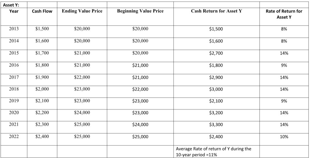 Solved \begin{tabular}{|c|c|c|c|c|c|} \hline Asset X: & & & | Chegg.com