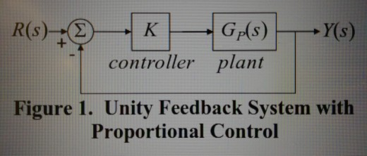 3. Proportional Controller Design For the closed loop | Chegg.com