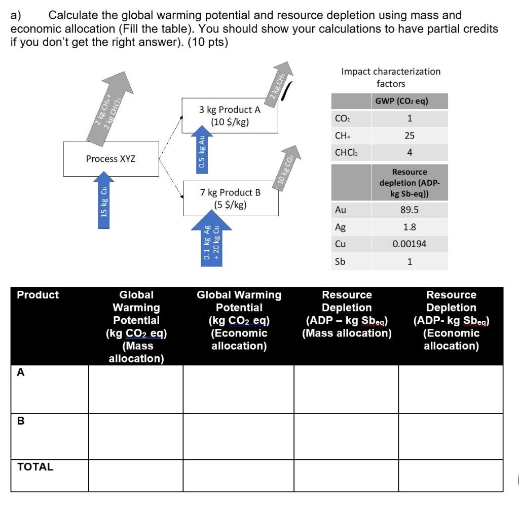 a) Calculate the global warming potential and | Chegg.com