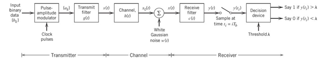 Consider The Baseband Binary Pam System Shown Below