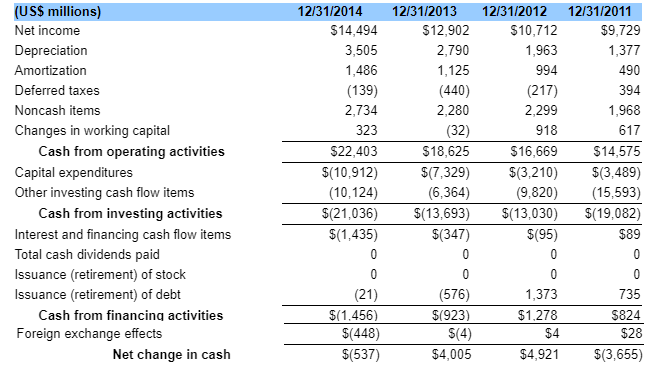 Solved (US\$ millions) Net income Depreciation Amortization | Chegg.com