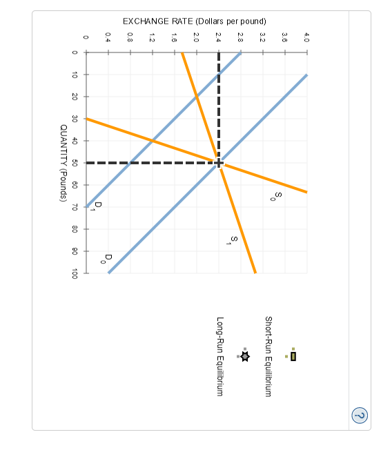 Solved 5. Exchange-rate overshooting The following graph | Chegg.com