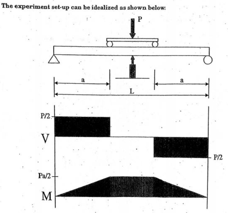 Solved this beam has 3 segments so we need 6 boundary | Chegg.com